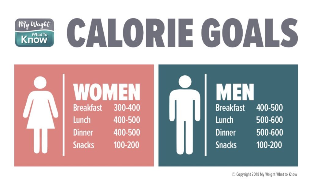 What Do I Eat? - My Weight What To Know