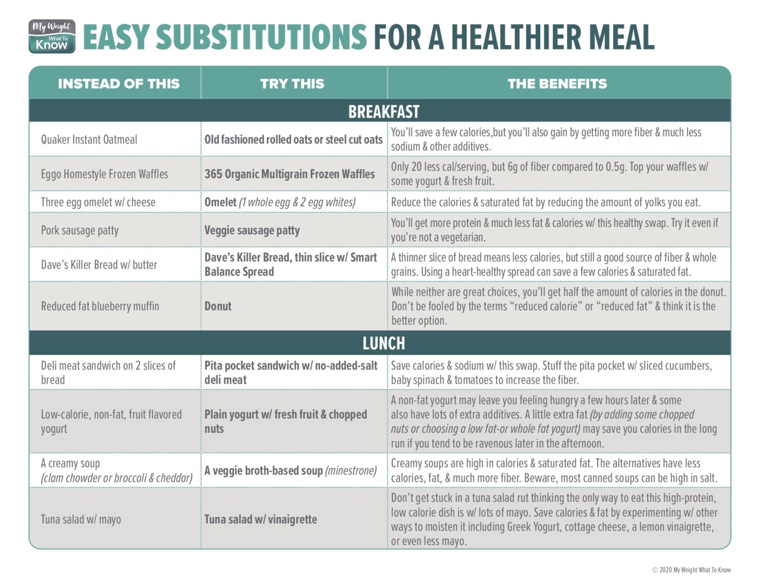 Easy Healthy Substitutions - My Weight What To Know