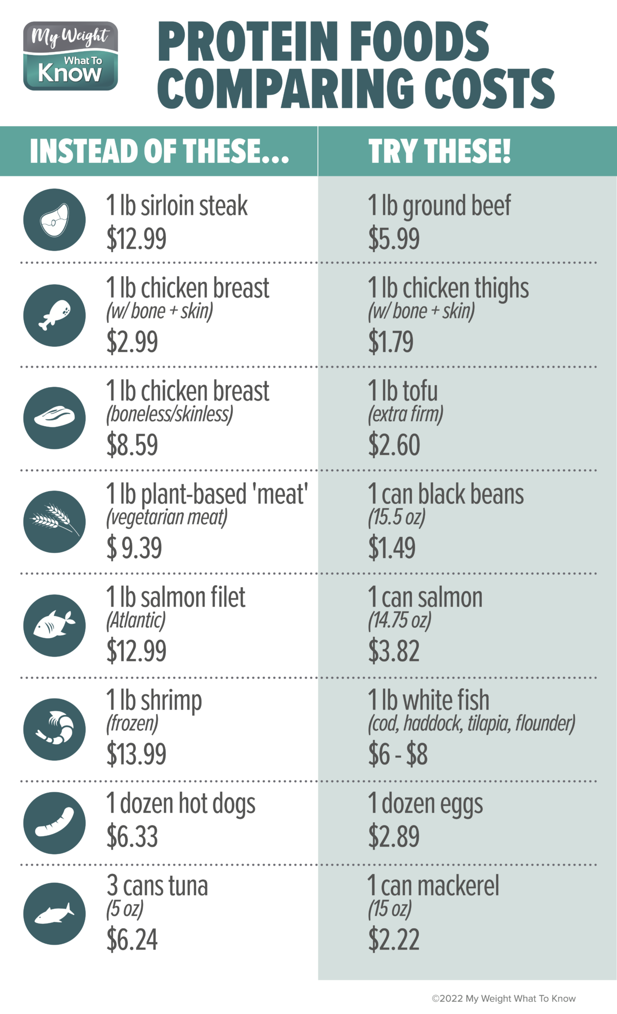 Tips for Healthy Eating on a Budget - My Weight What To Know
